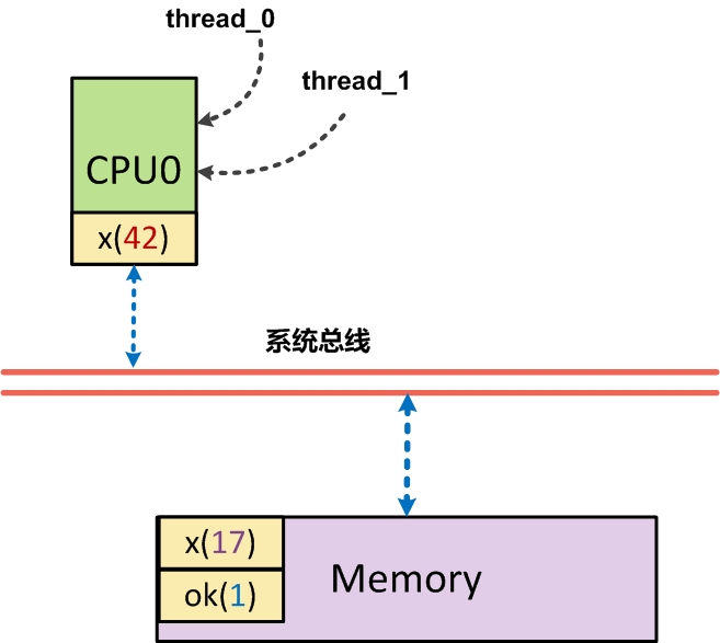 什么是内存屏障(Memory Barriers) | lday的博客
