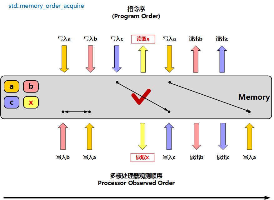 C++内存屏障（内存顺序）总结 | lday的博客