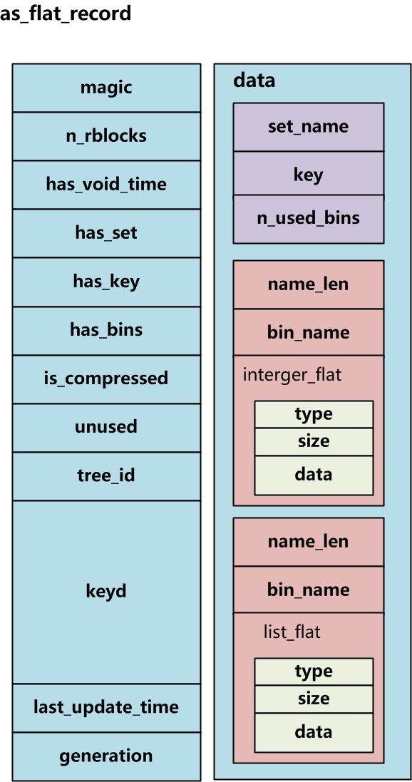 Aerospike内部逻辑：从Record Put说起 | lday的博客